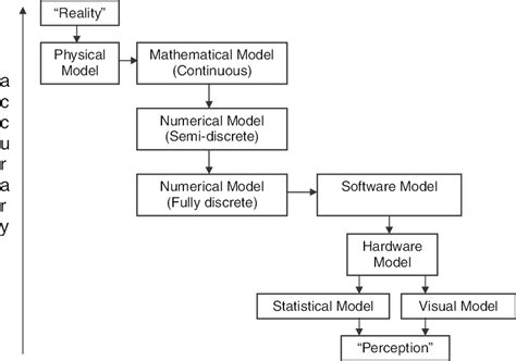 Traditional Computational Science And Engineering Sequence Of Models Download Scientific Diagram