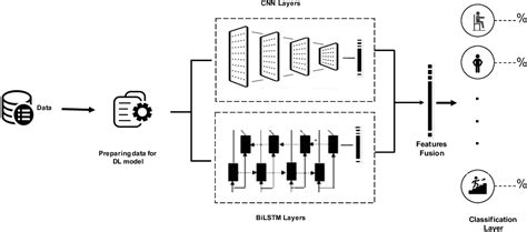 Figure 2 From Sensor Based Human Activity Recognition With Spatio Temporal Deep Learning