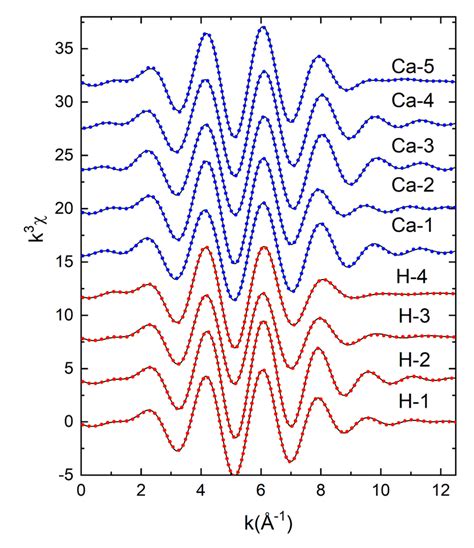 Fitting Of Zn K Edge Filtered χ K Spectra Left And Their Fourier