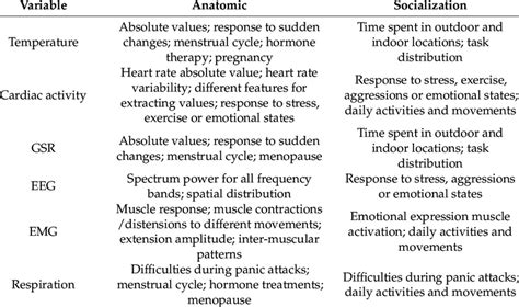 Summary For Gender Perspective Influences For Physiological Signals
