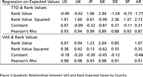 Quadratic Regression And Pearson Correlation Coefficients By Country