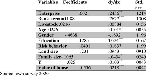 Estimation Result Of The Tobit Download Scientific Diagram