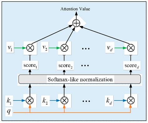 Schematic Of An Attention Mechanism Download Scientific Diagram