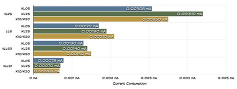 kinetis k and l series power consumption