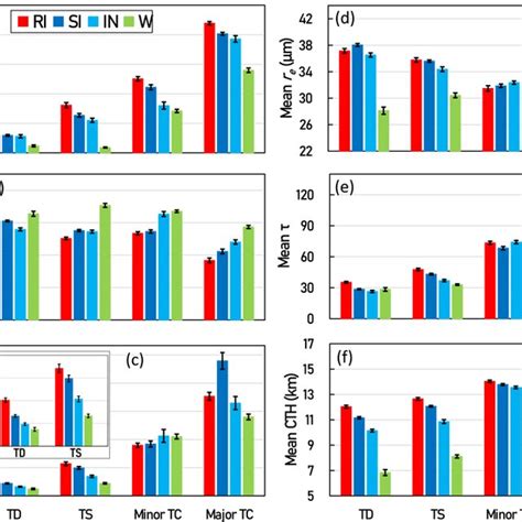Deep Convective Clouds‐p As A Function Of Radius Of Maximum Download Scientific Diagram