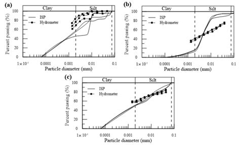 particle size distribution psd curves obtained by isp and hydrometer