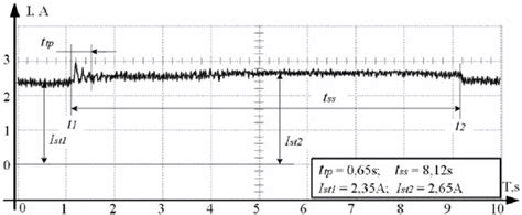 Scalar Controlled Electric Drive Sc Download Scientific Diagram