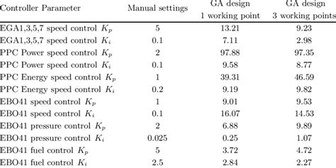 Controller Parameters Download Table