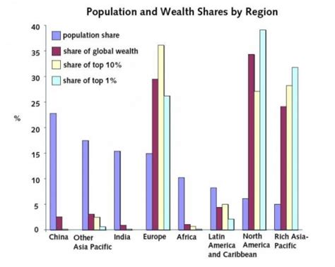 How The Worlds Wealth Is Distributed The Top Two Percent Own Half