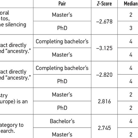 Statistically Significant Pairwise Differences Between Educational Download Scientific Diagram
