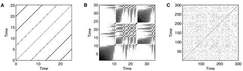 Exemplary Recurrence Plots Of A A Periodic Motion With One Frequency