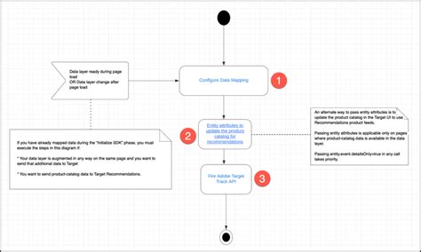 設定資料彙集 Adobe Target
