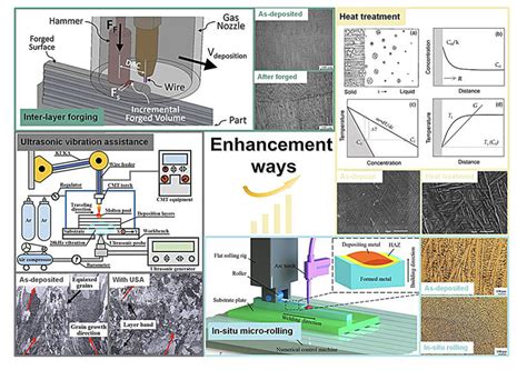 Enhancing Material Microstructure And Properties In Arc Wire Based
