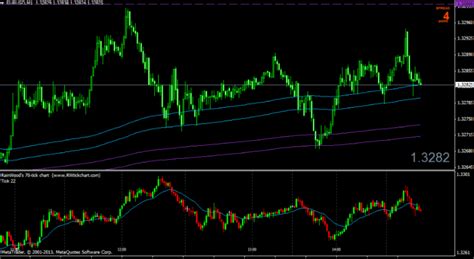 Tick Charts Vs Range Bars The Forex Geek