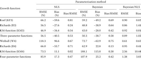 Relative Error Statistics Of The Diameter Growth Reconstruction