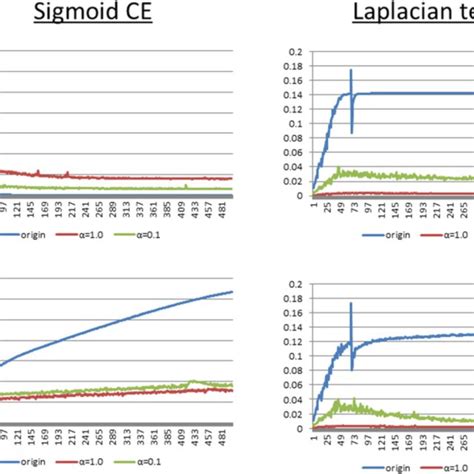 The Learning Curves For The Sigmoid Cross Entropy Loss And The Graph