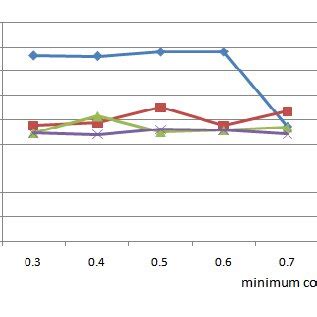 The Memory Usage Statistics With Varied Minimum Support And Confidence Download Scientific