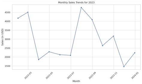 How To Analyze And Plot Sales Data With Python Monica Sava Phd Posted On The Topic Linkedin