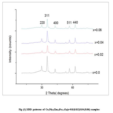 Structural Dielectric Magnetic And Optical Properties Of Cerium
