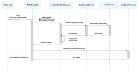 Login Logout Using Spring Boot Security 3 And JWT Auth