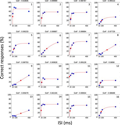 Psychometric Fits Unconstrained For 16 Participants Participant Ids Download Scientific