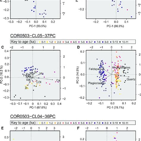 End Member Modelling Analyses Emma Performed On The Grain Size Download Scientific Diagram