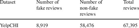 the dataset statistical summary download scientific diagram