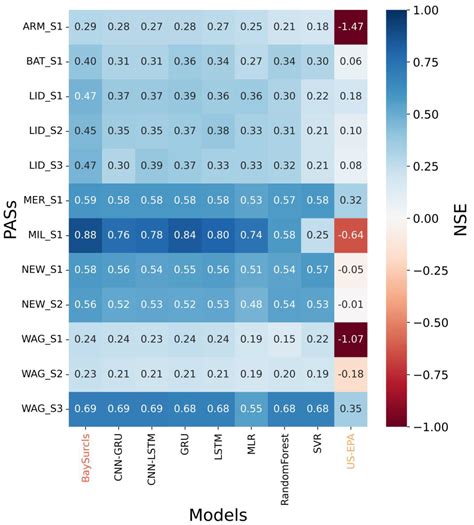 A Bayesian Optimized Surrogate Model Integrating Deep Learning Algorithms For Correcting