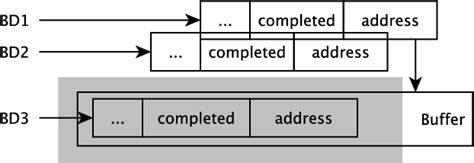 Figure 2 From Formally Verified Isolation Of Dma Semantic Scholar