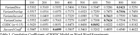 Table 1 From Novel Association Measures Using Web Search With Double