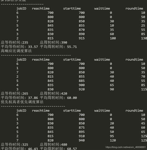 操作系统 实验六 作业调度算法模拟作业调度的模拟算法 Csdn博客