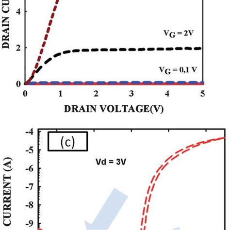 A Transfer And B Output Characteristics Of A Zto Tft On Glass With