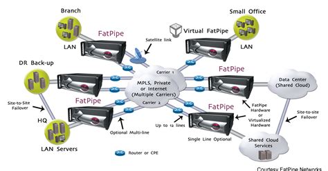 Wan Optimization Multi Line Wan Optimization Wan Acceleration Tcp