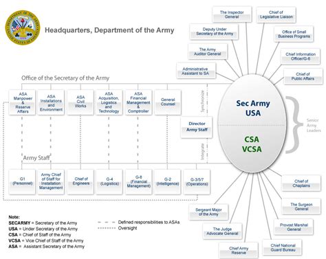 Structure Of The United States Army Military Wiki Fandom