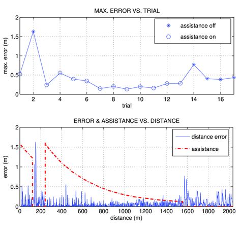 25 Top Maximum Error Vs Trial Trials With Asterisk Are Without Download Scientific Diagram