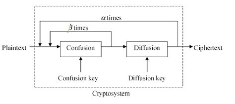 general chaos algorithm architecture [33] download scientific diagram