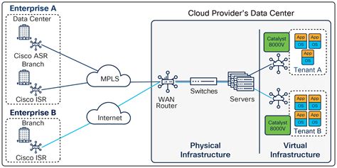 Cisco Catalyst 8000v Edge Software Fcs In 174 Data Sheet Cisco