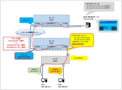 【ネットワーク：cisco】napt（pat）の構成を検証する しっぱいはせいこうのもと