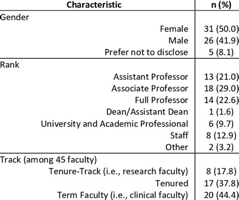 characteristics of the delphi panel n 62 download scientific diagram