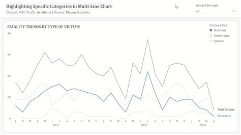 Highlighting Specific Categories In Multi Line Charts Incorporating Data Storytelling Into