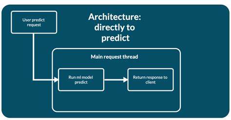 Web App Architectures Mlup