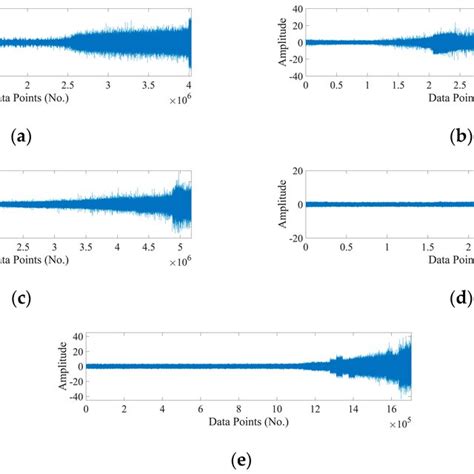 Raw Vibration Signals Used In This Paper A Bearing 1 1 B Bearing