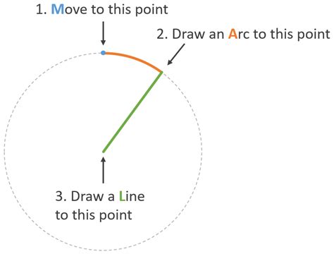 How To Draw Circle Svg