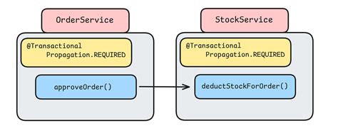 Spring Boot Transactional Propagation Required And Requiresnew
