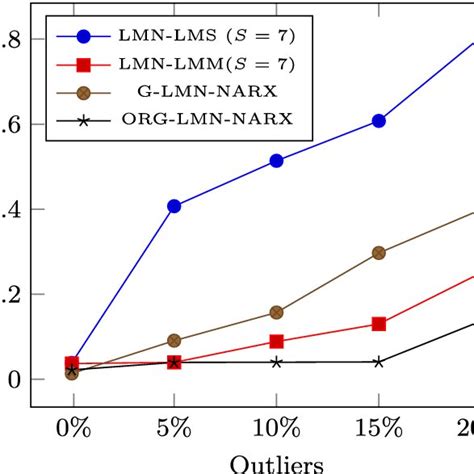 RMSE Values For Test Data As A Function Of The Percentage Of Outliers Download Scientific