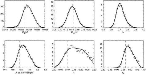 This Figure Shows The Likelihood Function Of The Wmap Tt Te Data As Download Scientific