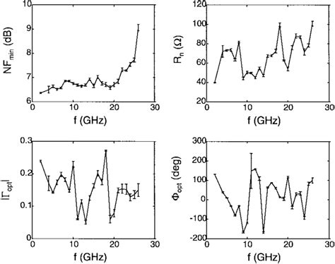 Measured Receiver Noise Parameters Mean Value And Standard Deviation