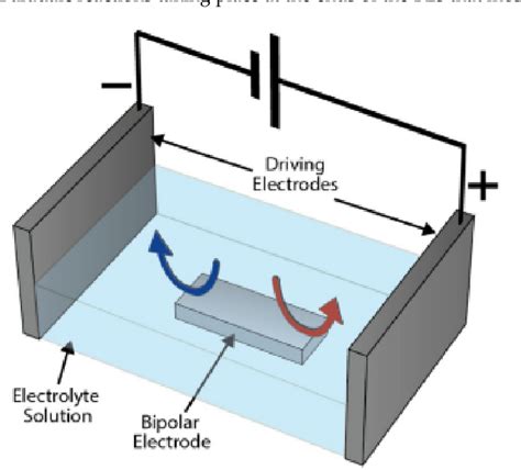 Figure 1 From Newly Developed Electrochemiluminescence Based On Bipolar Electrochemistry For