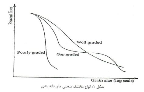 آزمایش دانه بندی خاک مرجع تخصصی آزمایش خاک