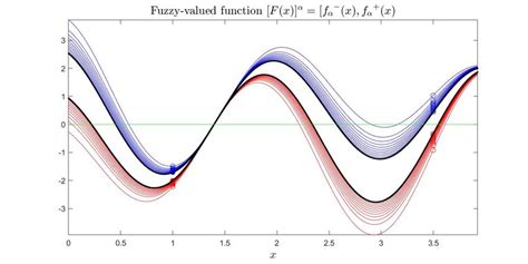 Level Wise Midpoint Graphical Representation In The Half Plane Z Z